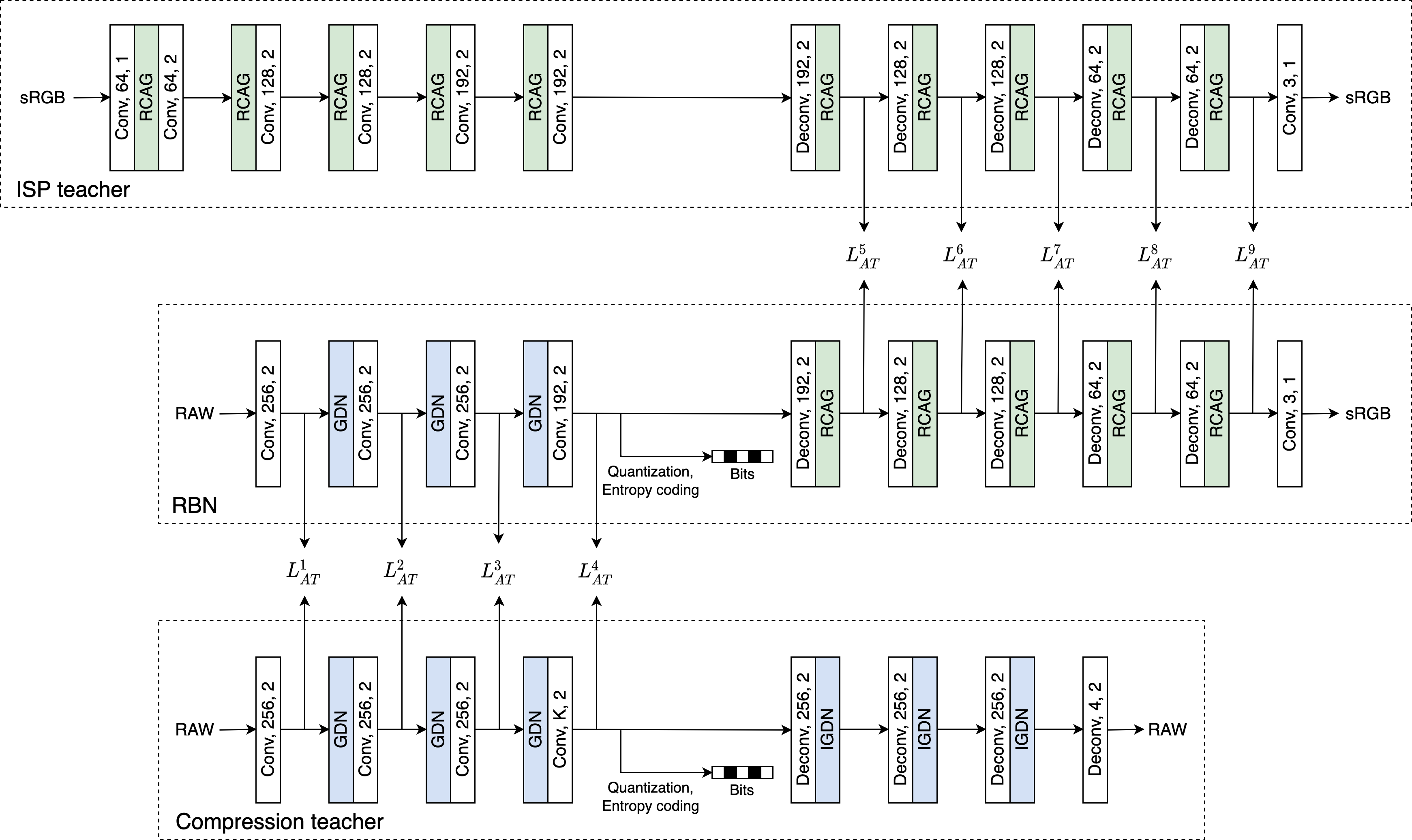 [2208.07639] RAWtoBit: A Fully End-to-end Camera ISP Network