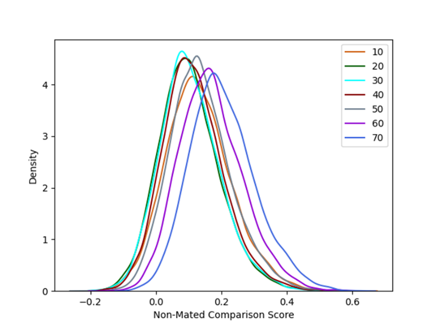 [2208.08207] Time flies by: Analyzing the Impact of Face Ageing on the ...