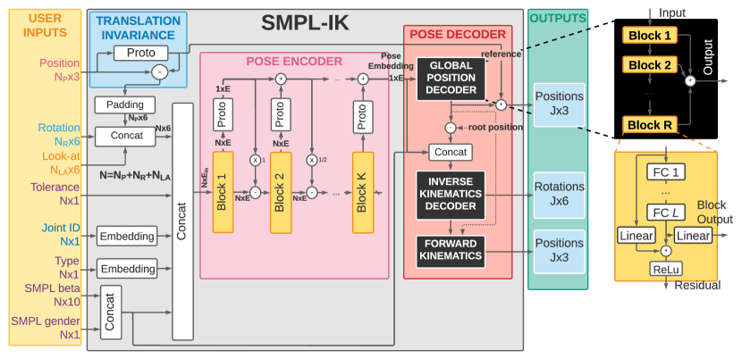 [2208.08274] SMPL-IK: Learned Morphology-Aware Inverse Kinematics for AI Driven Artistic Workflows