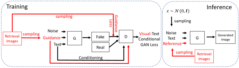 [2208.08493] Text-to-Image Generation via Implicit Visual Guidance and Hypernetwork