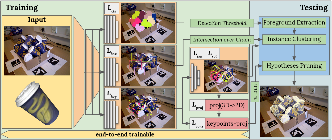 [2208.08807] COPE: End-to-end trainable Constant Runtime Object Pose Estimation