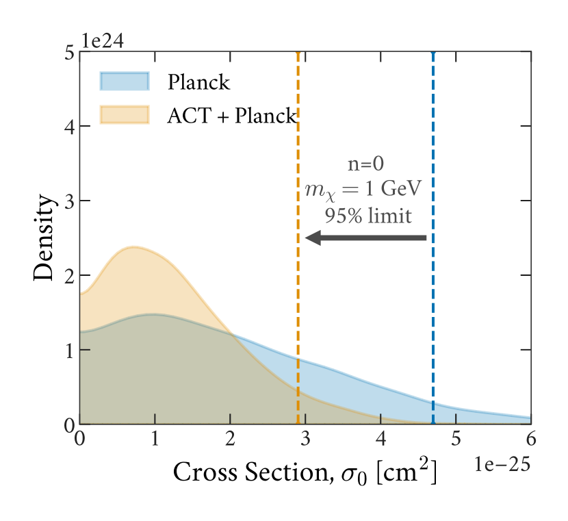 [2208.08985] The Atacama Cosmology Telescope: limits on dark matter ...