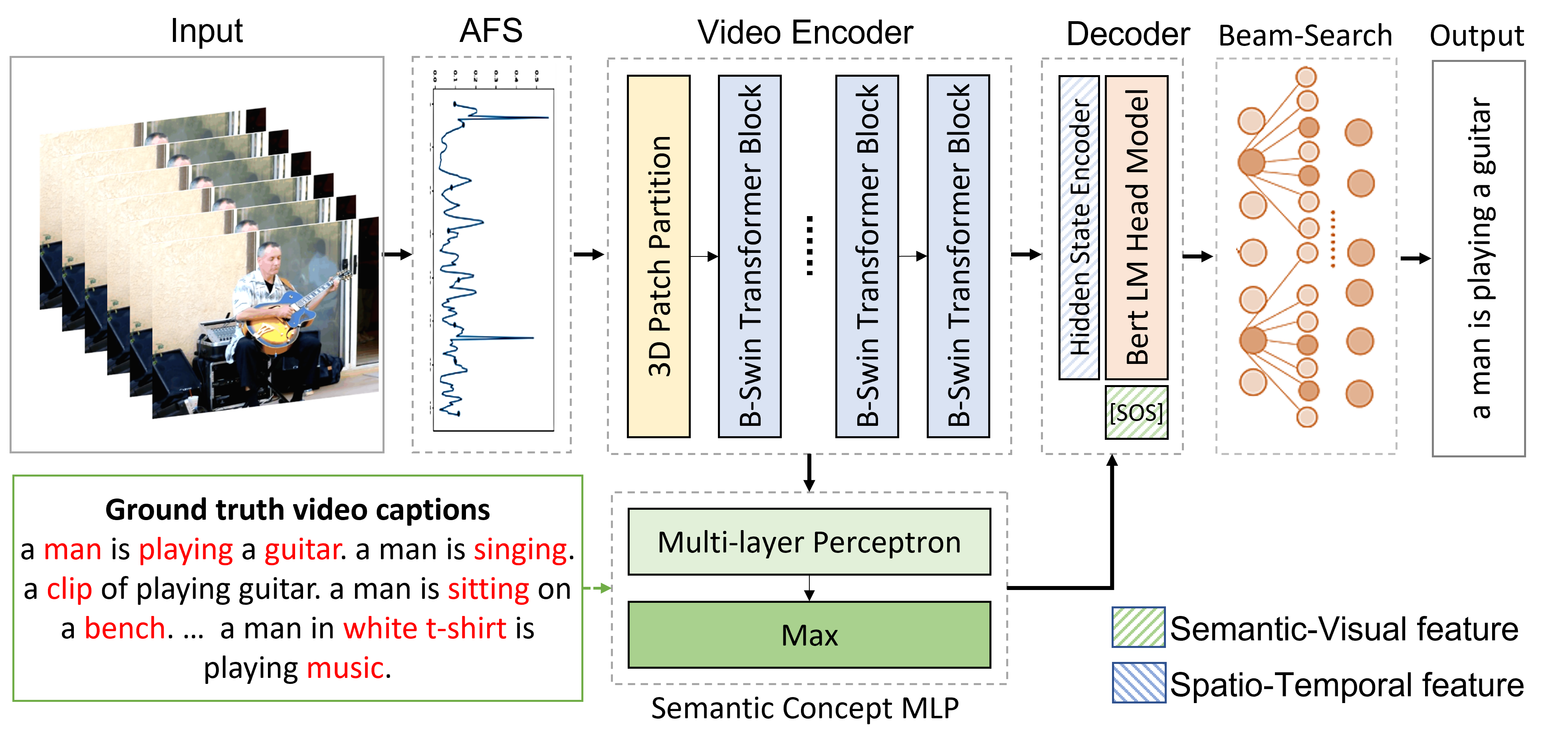 [2208.09266] Diverse Video Captioning by Adaptive Spatio-temporal Attention