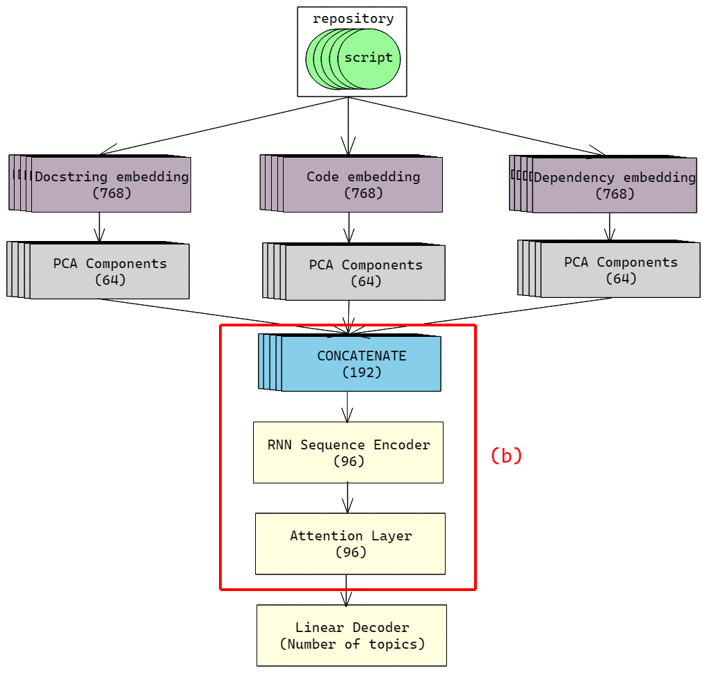 [2208.09495] Topical: Automatic Repository Tagging using Attention on Hybrid Code Embeddings