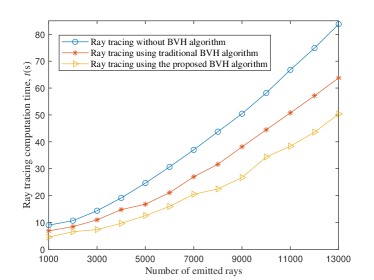 [2208.10008] An Improved Ray Tracing Acceleration Algorithm Based on Bounding Volume Hierarchies