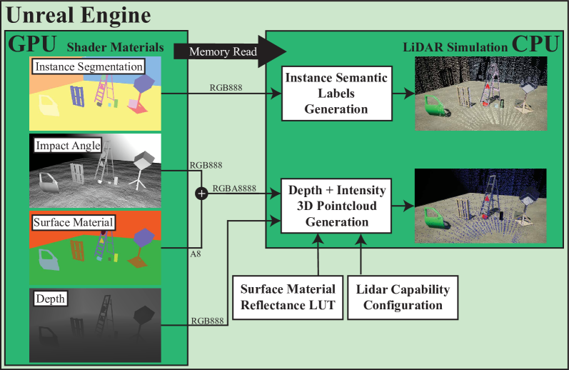 [2208.10295] Physical LiDAR Simulation in Real-Time Engine