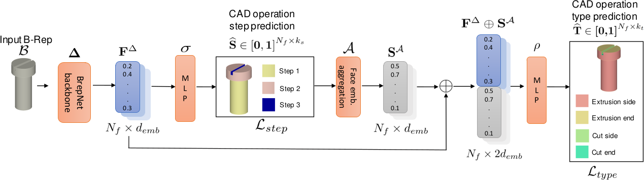 [2208.10555] CADOps-Net: Jointly Learning CAD Operation Types and Steps from Boundary ...