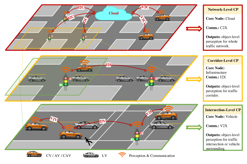 [2208.10590] A Survey and Framework of Cooperative Perception: From ...