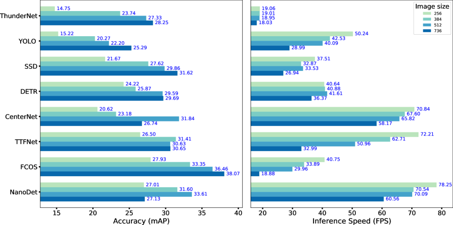 [2208.10895] A Comprehensive Study of Real-Time Object Detection Networks Across Multiple ...