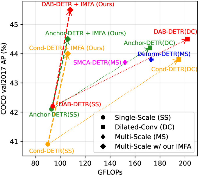 [2208.11356] Towards Efficient Use of Multi-Scale Features in Transformer-Based Object Detectors