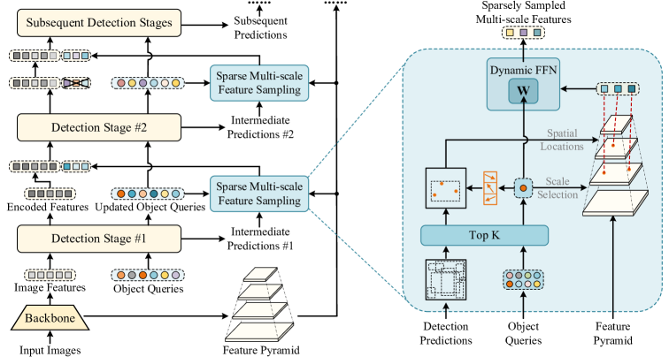 [2208.11356] Towards Efficient Use of Multi-Scale Features in Transformer-Based Object Detectors