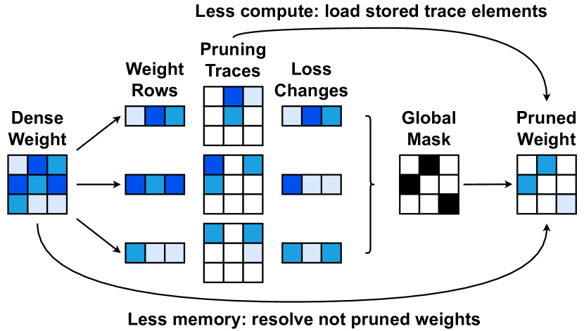 [2208.11580] Optimal Brain Compression: A Framework for Accurate Post-Training Quantization and ...