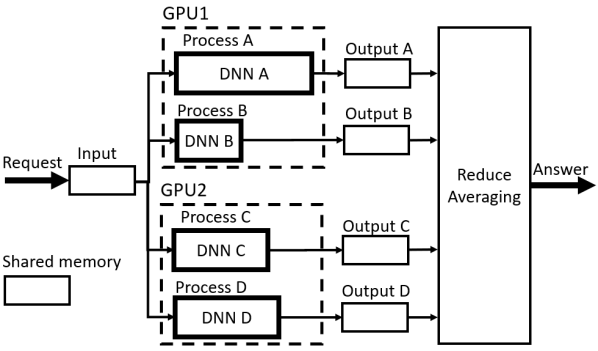 [2208.14046] A Deep Neural Networks ensemble workflow from ...