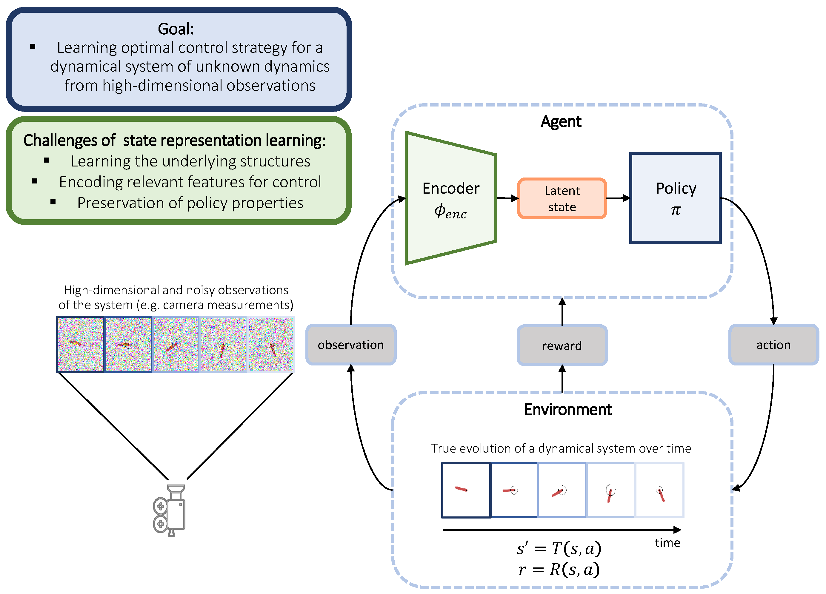 [2208.14226] Unsupervised Representation Learning in Deep Reinforcement Learning: A Review