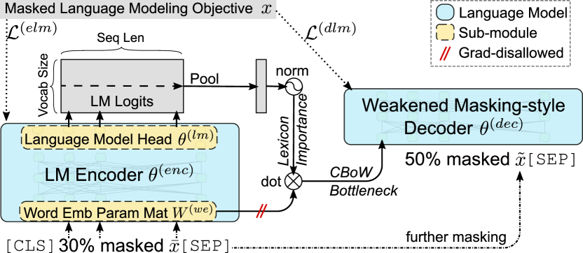 [2208.14754] LexMAE: Lexicon-Bottlenecked Pretraining for Large-Scale ...