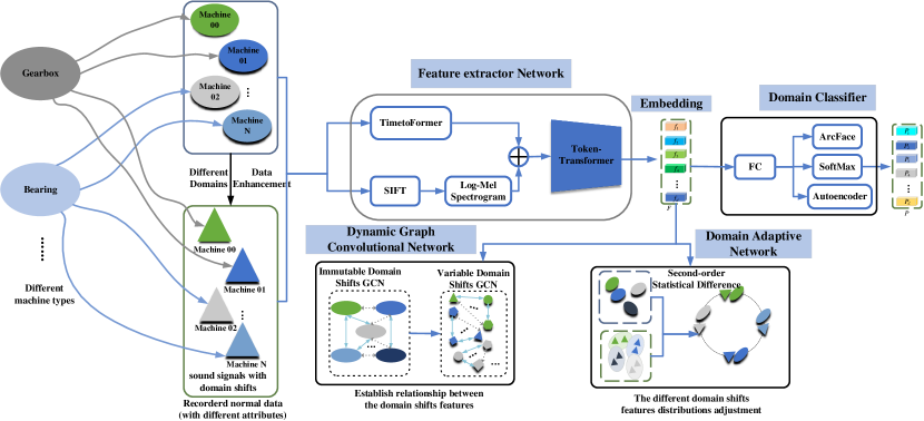 [2208.14812] Domain Shift-oriented Machine Anomalous Sound Detection Model Based on Self ...