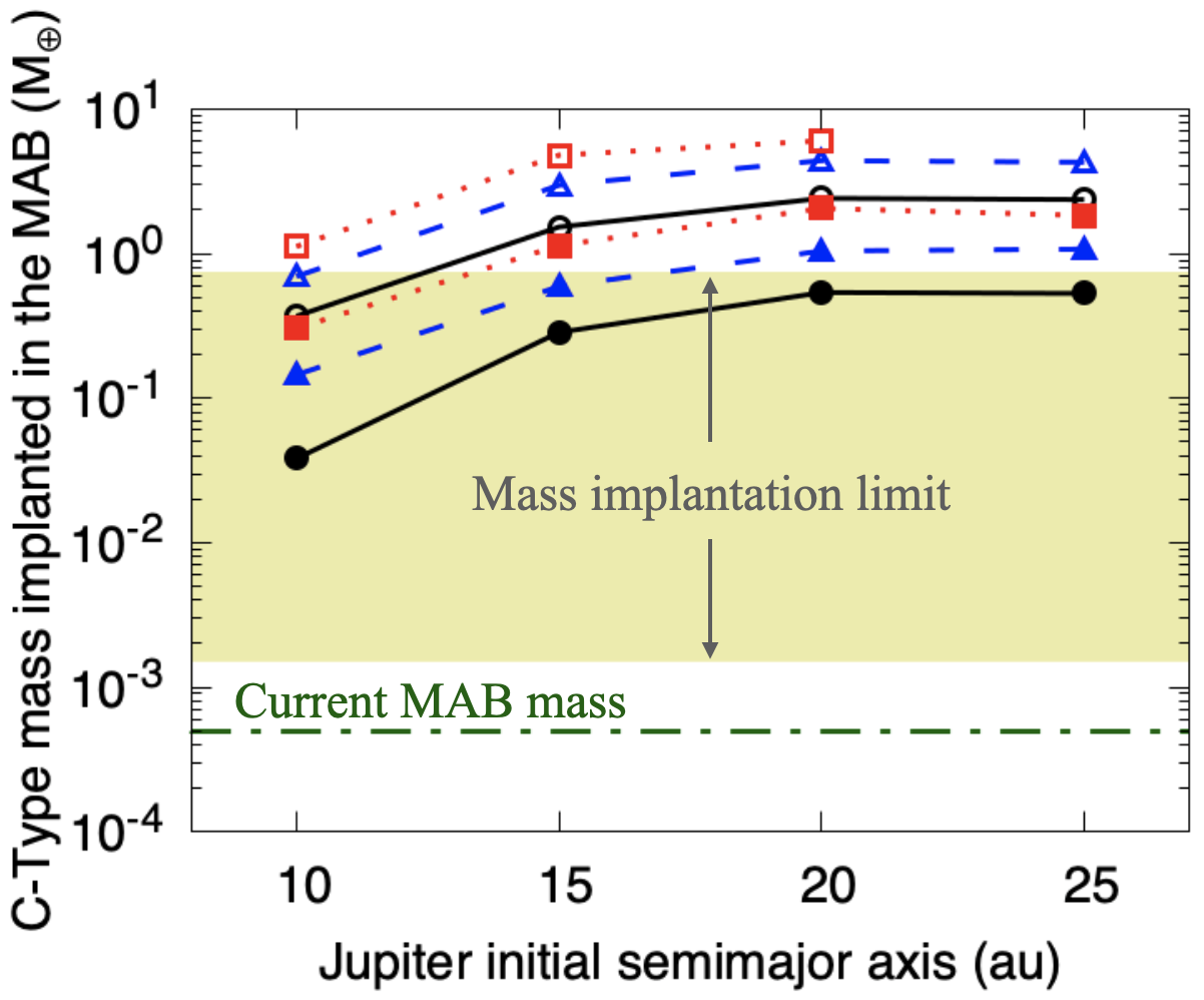 [2208.14970] Implications of Jupiter Inward Gas-Driven Migration for ...