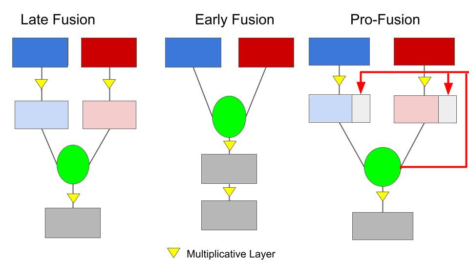 [2209.00302] Progressive Fusion for Multimodal Integration