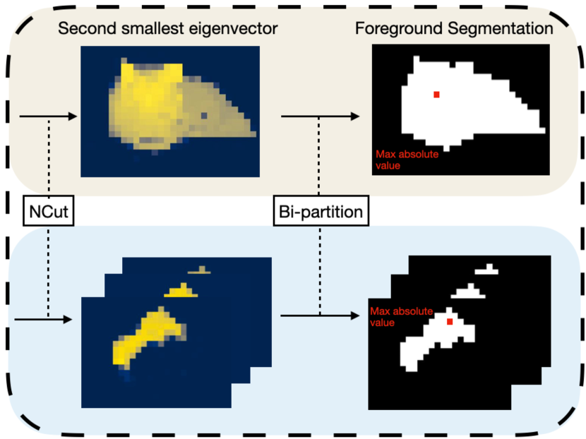 [2209.00383] TokenCut: Segmenting Objects in Images and Videos with Self-supervised Transformer ...