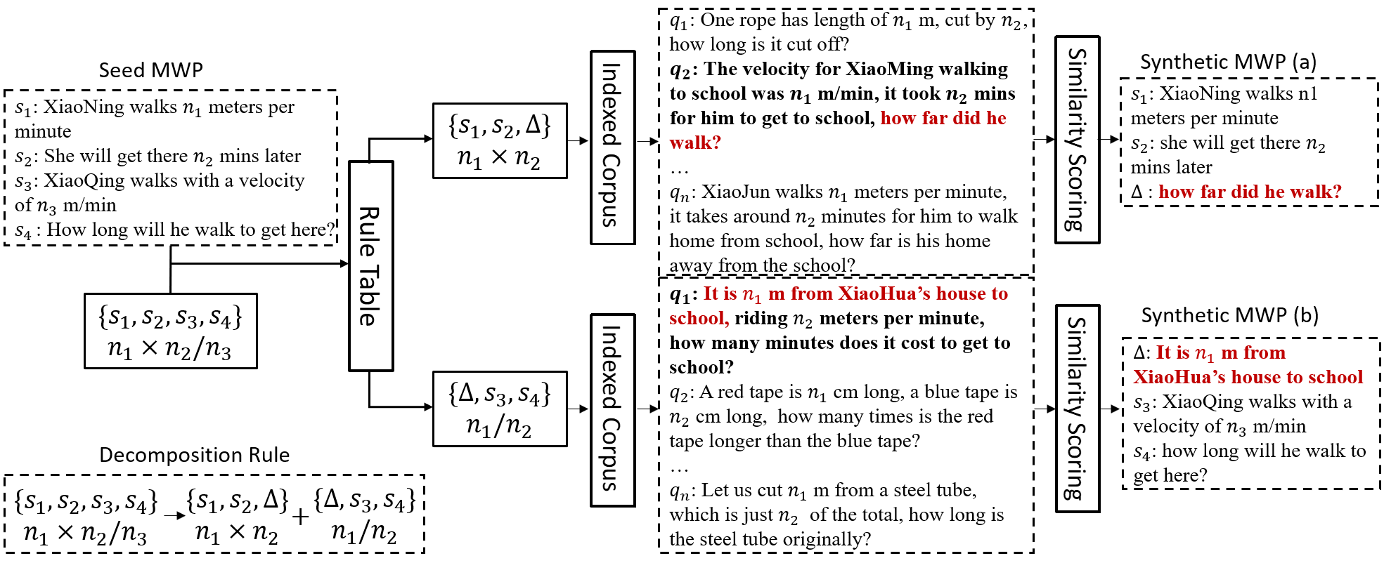 [2209.01352] Improving Compositional Generalization in Math Word Problem Solving