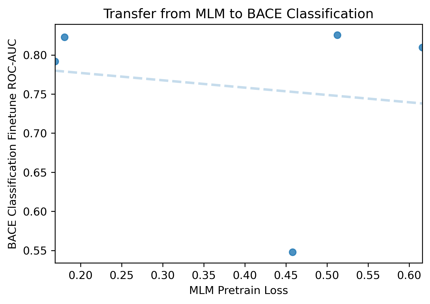 [2209.01712] ChemBERTa-2: Towards Chemical Foundation Models