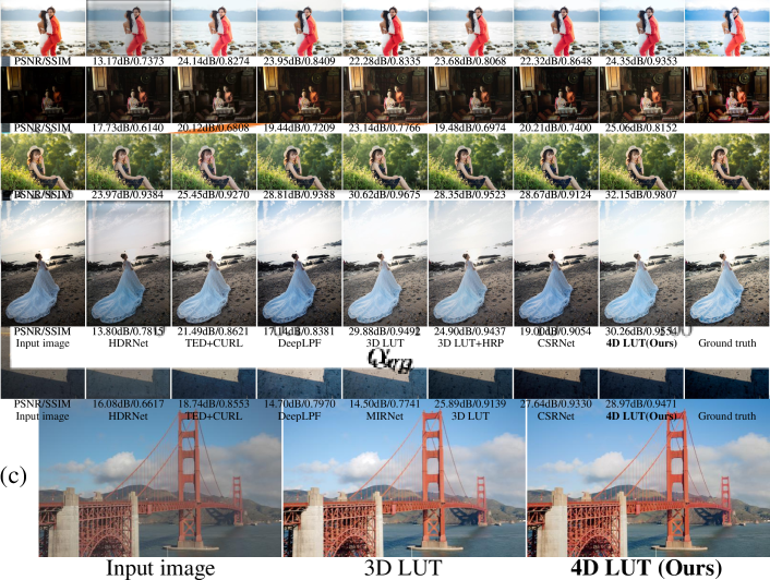[2209.01749] 4D LUT: Learnable Context-Aware 4D Lookup Table for Image Enhancement