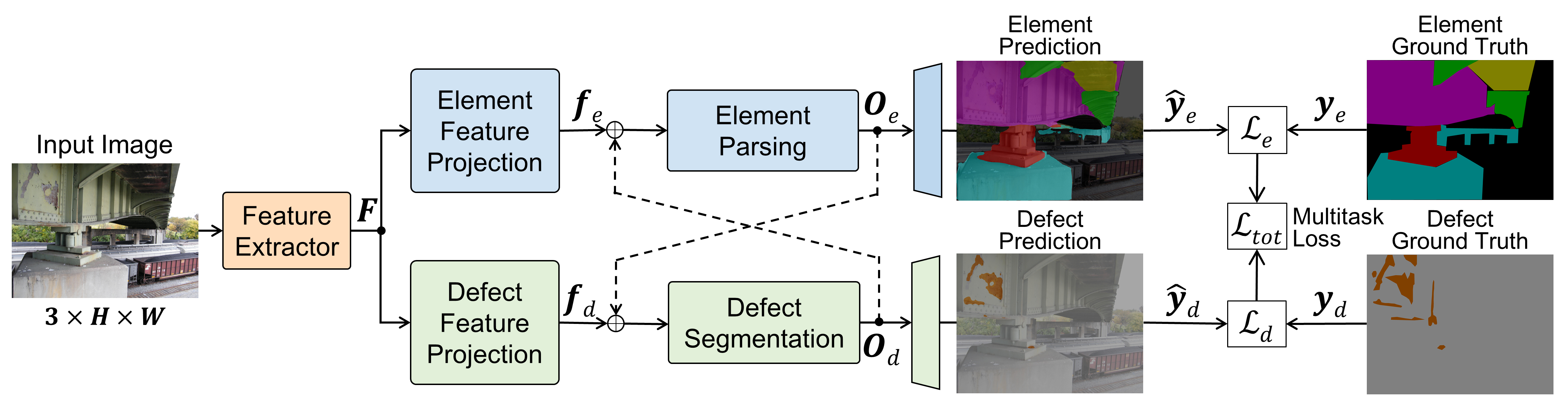 [2209.02190] A Multitask Deep Learning Model for Parsing Bridge Elements and Segmenting Defect ...
