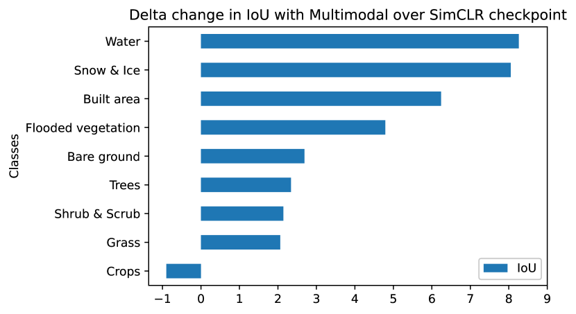 [2209.02329] Multimodal contrastive learning for remote sensing tasks