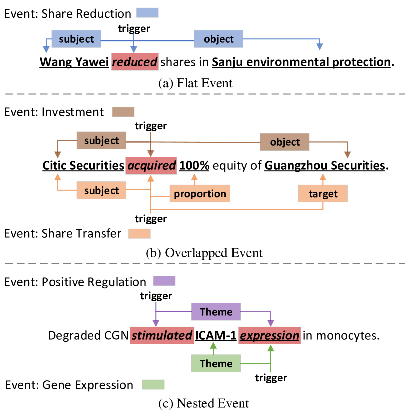 [2209.02693] OneEE: A One-Stage Framework for Fast Overlapping and Nested Event Extraction