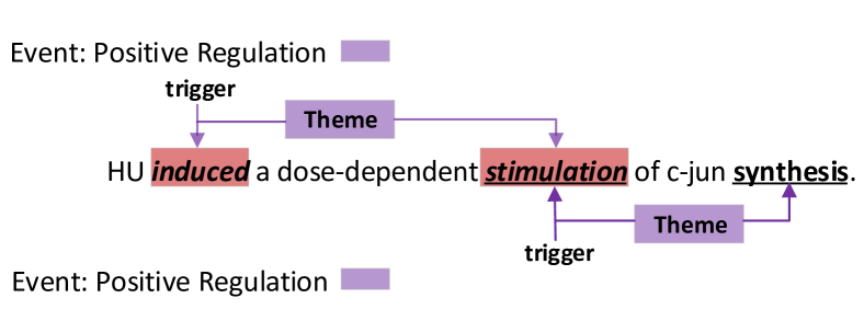 220902693 Oneee A One Stage Framework For Fast Overlapping And Nested Event Extraction