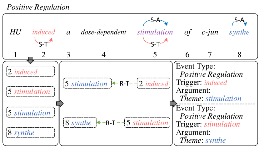 [2209.02693] OneEE: A One-Stage Framework for Fast Overlapping and Nested Event Extraction
