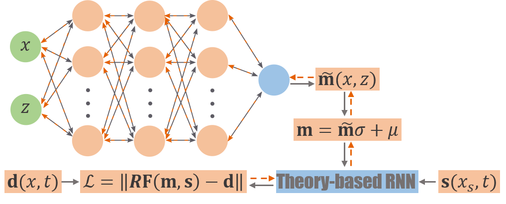 [2209.03525] Implicit full waveform inversion with deep neural ...