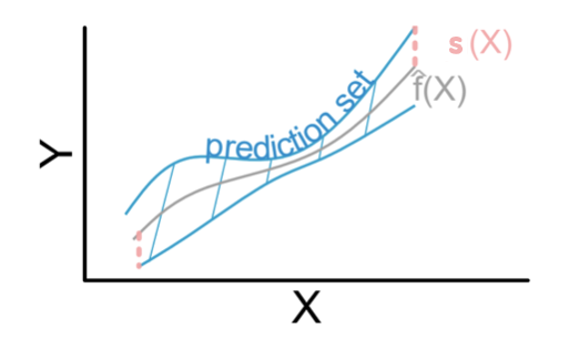 [2209.03580] Conformal Methods for Quantifying Uncertainty in ...