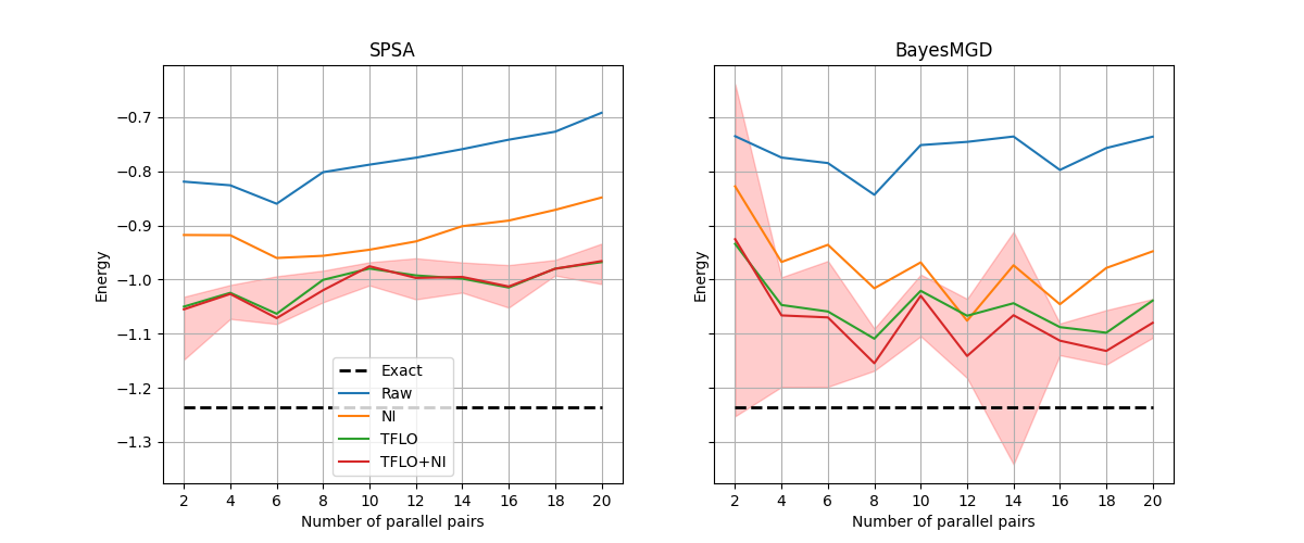 [2209.03796] Accelerating the variational quantum eigensolver using ...