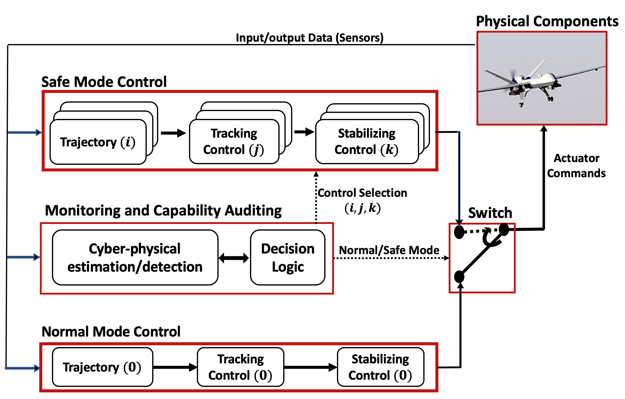 [2209.04132] Multi-level Adaptation for Automatic Landing with Engine Failure under Turbulent ...