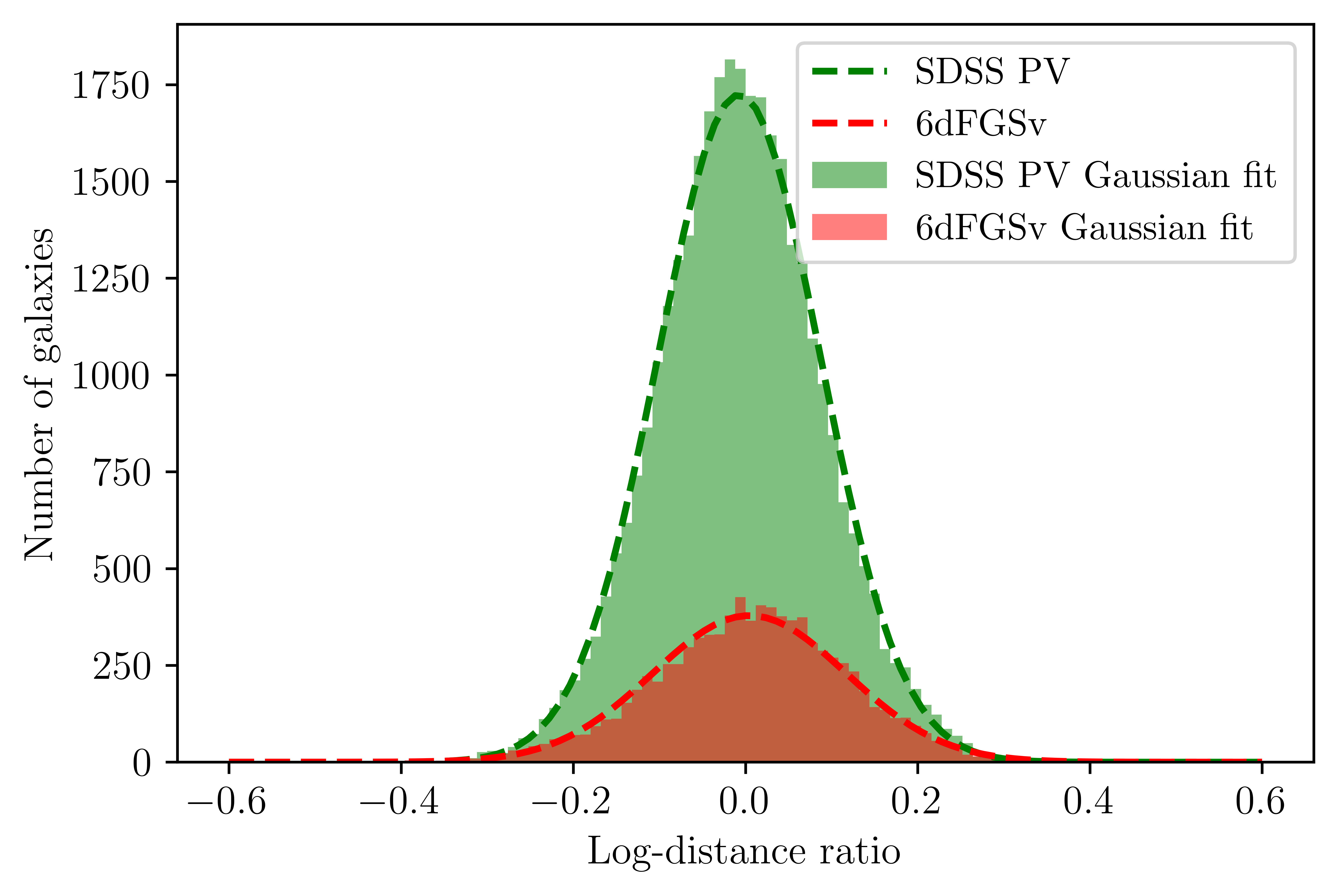 [2209.04166] Using peculiar velocity surveys to constrain the growth ...