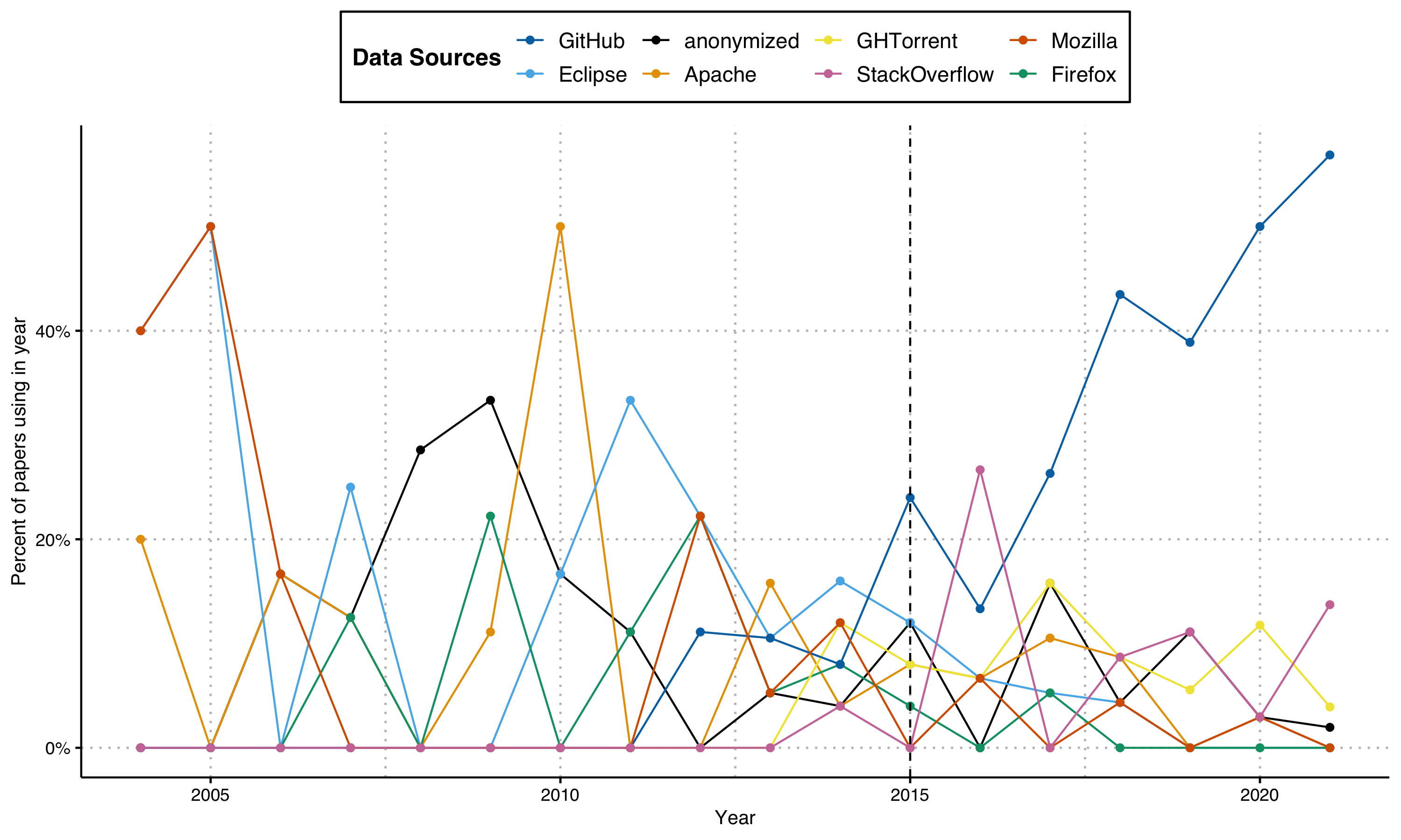 [2209.04511] Pitfalls and Guidelines for Using Time-Based Git DataThis ...