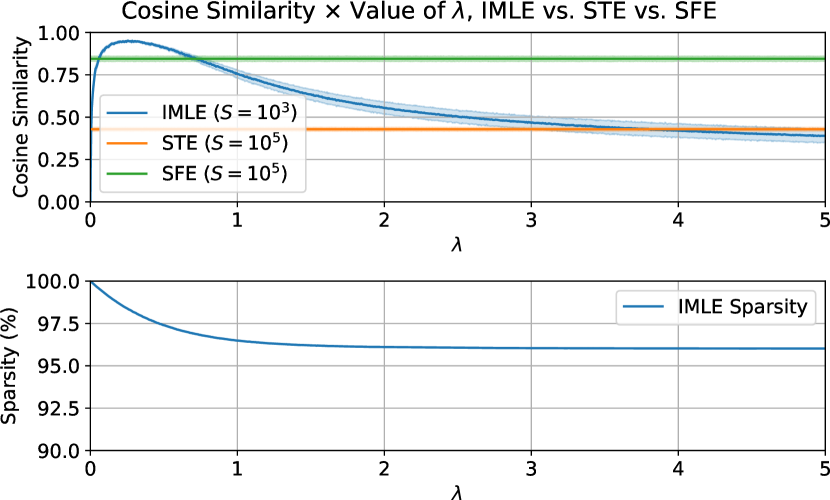 [2209.04862] Adaptive Perturbation-Based Gradient Estimation for Discrete Latent Variable Models