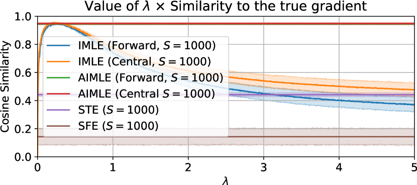 [2209.04862] Adaptive Perturbation-Based Gradient Estimation for Discrete Latent Variable Models