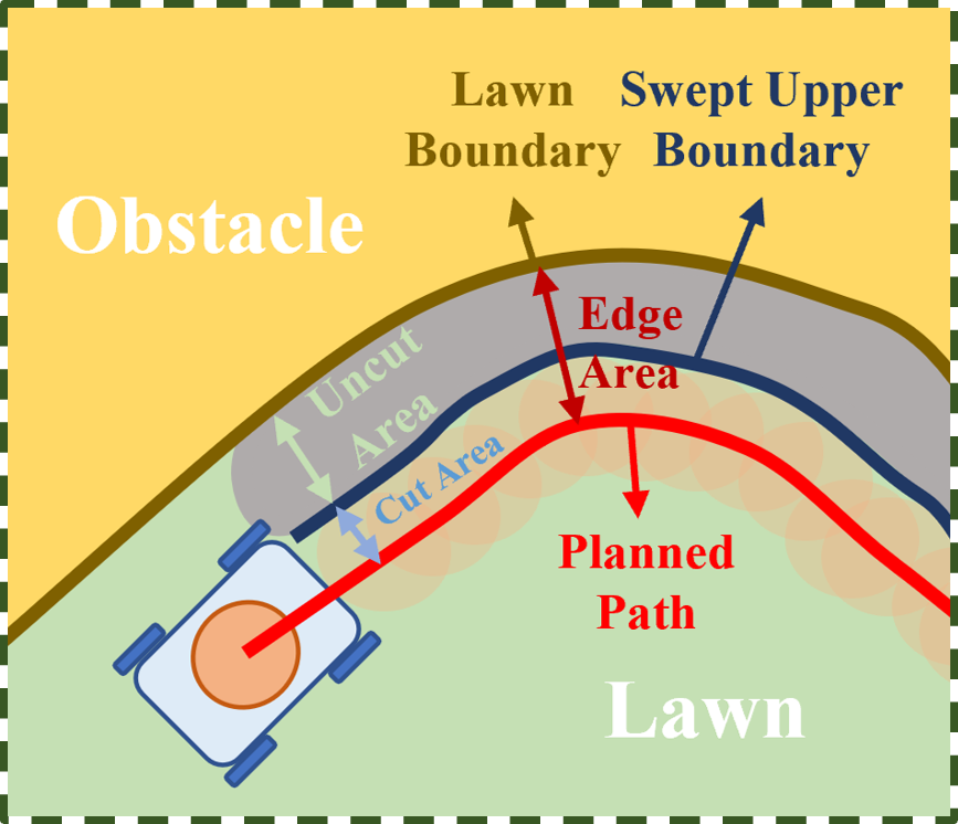 [2209.05405] Edge Coverage Path Planning for Robot Mowing