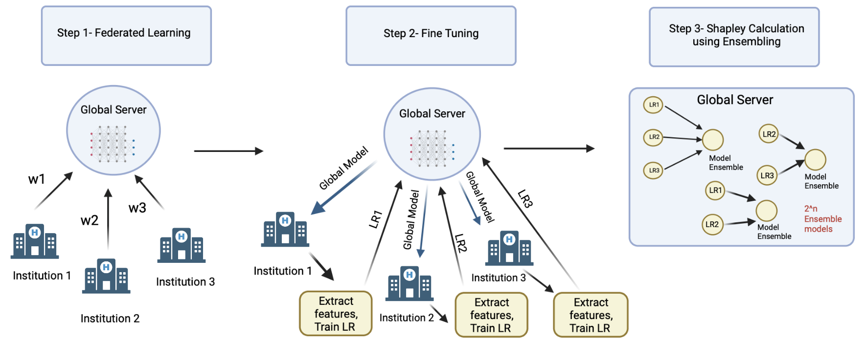 [2209.05424] Towards More Efficient Data Valuation in Healthcare Federated Learning using Ensembling