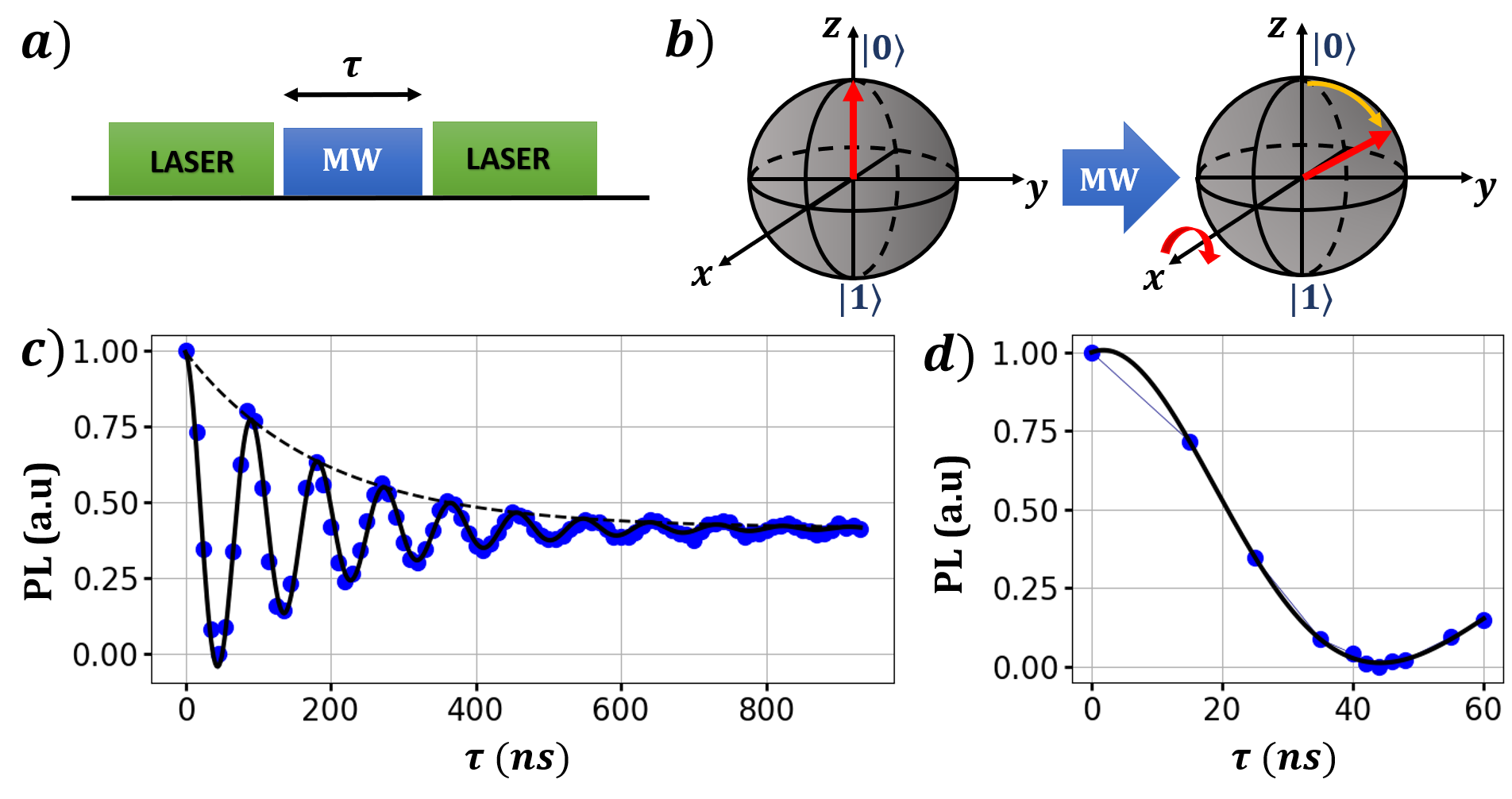 [2209.05528] Measurements of spin-coherence in NV centers for diamond ...