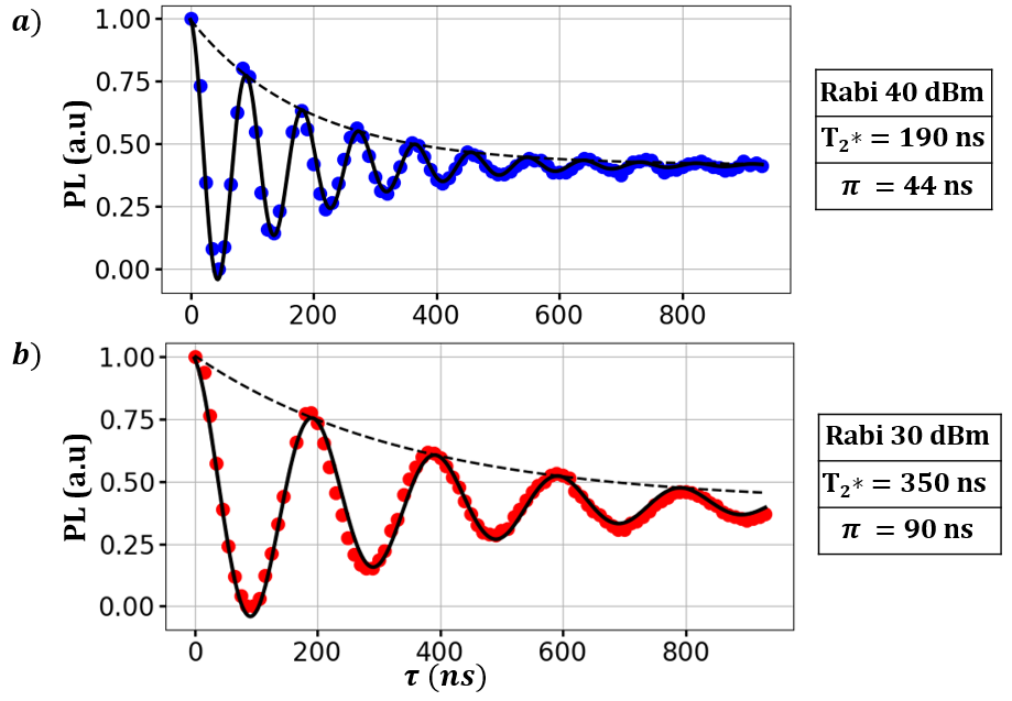 [2209.05528] Measurements of spin-coherence in NV centers for diamond ...