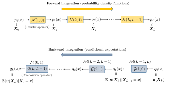 [2209.05544] The Mori-Zwanzig formulation of deep learning