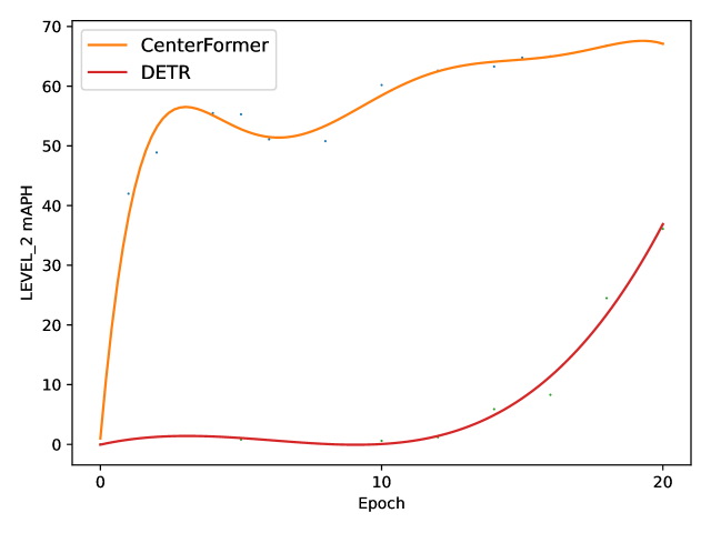 [2209 05588] Centerformer Center Based Transformer For 3d Object Detection