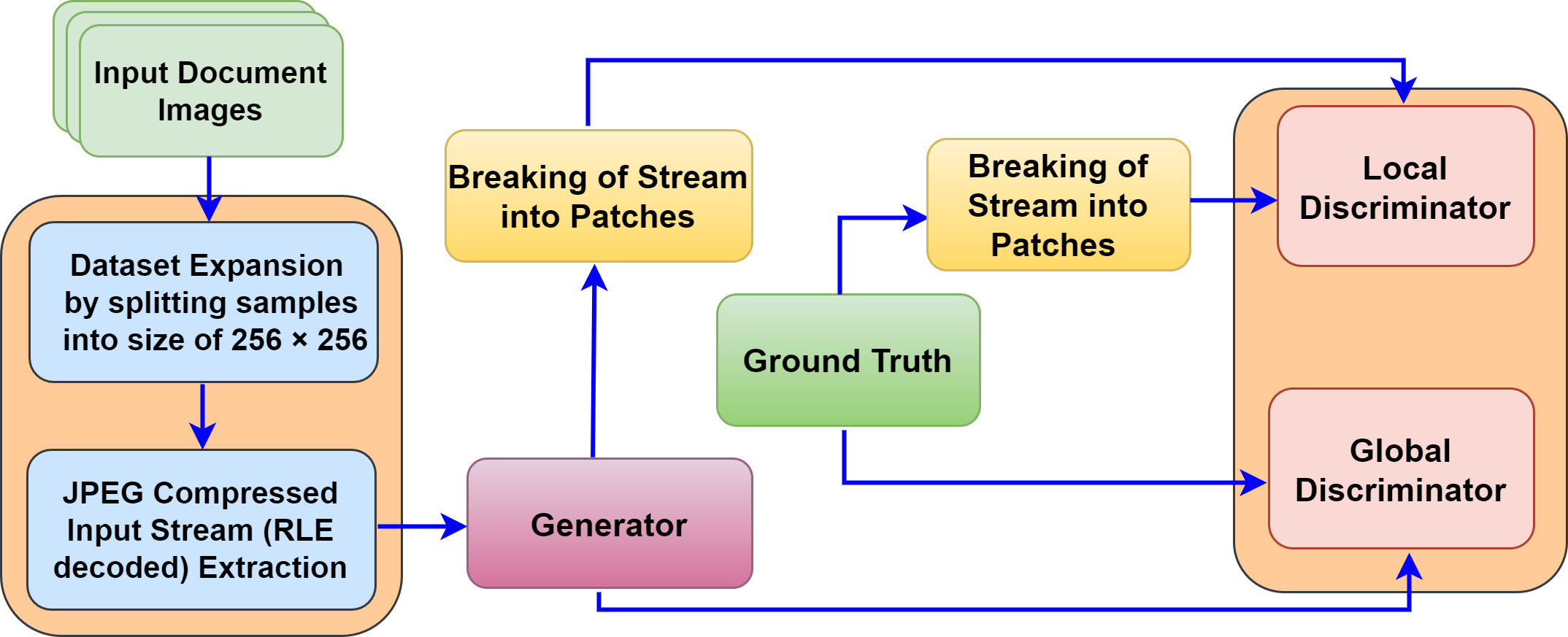 [2209.05921] Document Image Binarization in JPEG Compressed Domain using Dual Discriminator ...