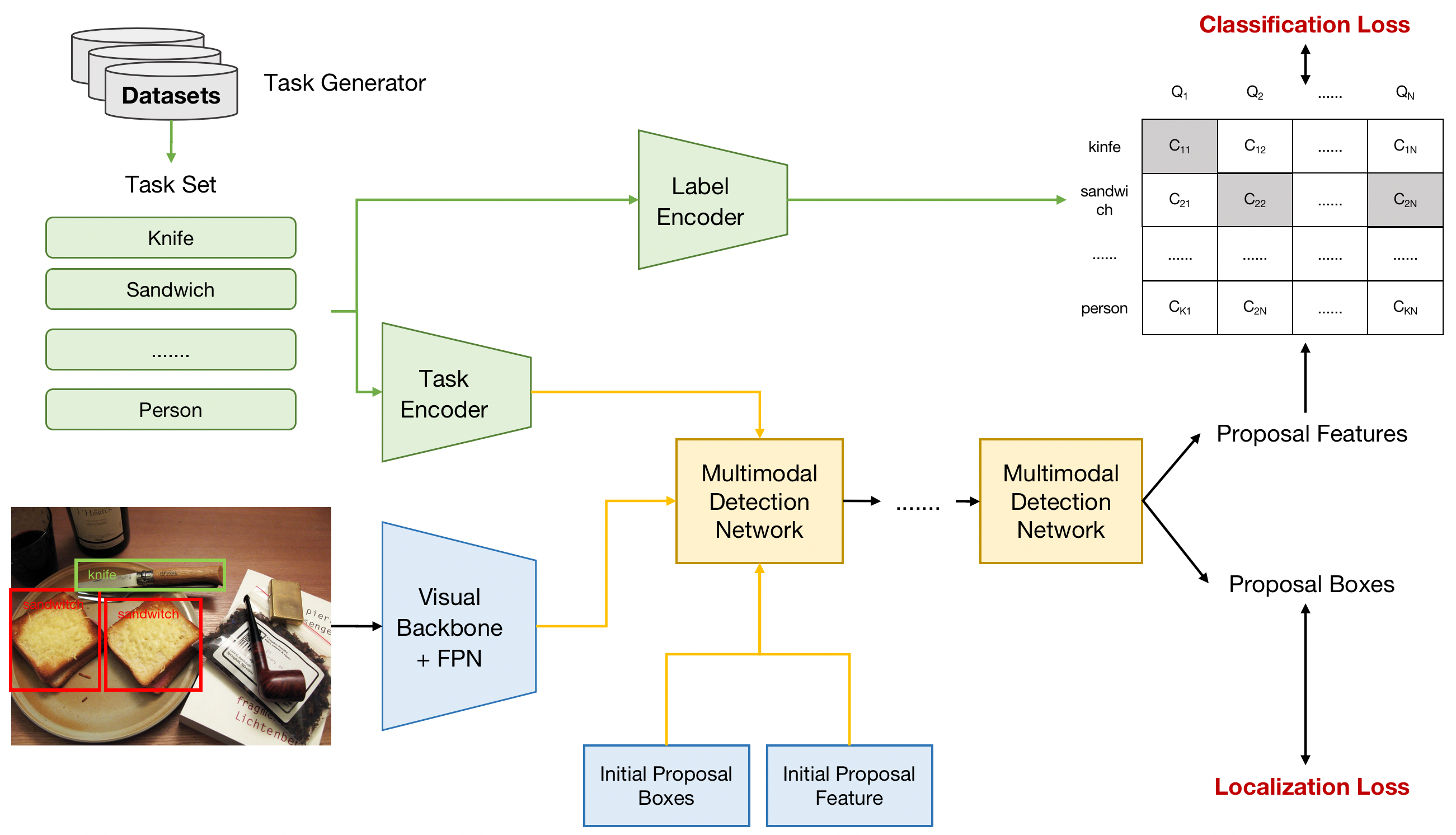 [2209.05946] OmDet: Language-Aware Object Detection with Large-scale Vision-Language Multi ...