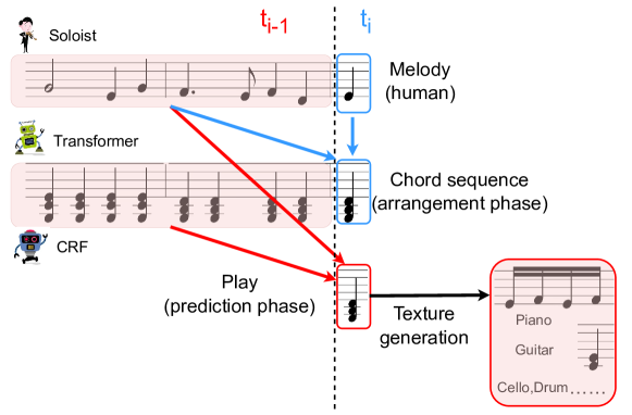[2209.06054] SongDriver: Real-time Music Accompaniment Generation ...
