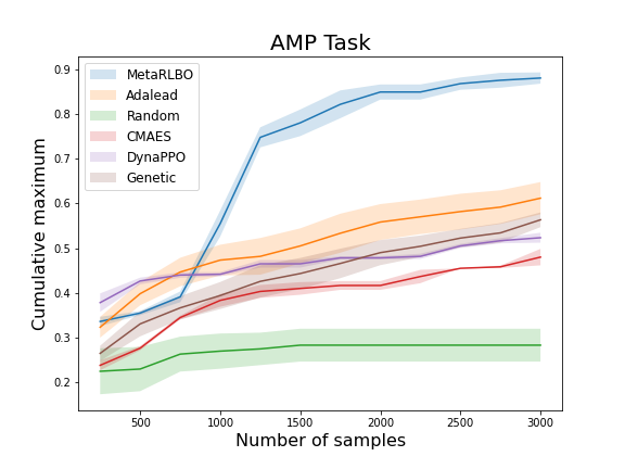[2209.06259] Designing Biological Sequences via Meta-Reinforcement Learning and Bayesian ...