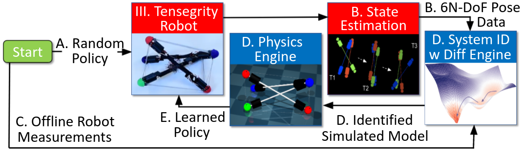 [2209.06261] Real2Sim2Real Transfer for Control of Cable-driven Robots via a Differentiable ...